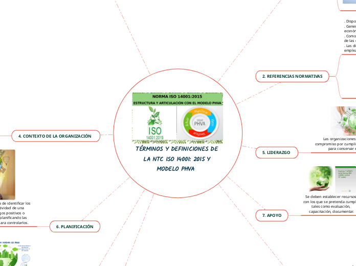 TÉrminos Y Definiciones De La Ntc Iso 1400 Mind Map